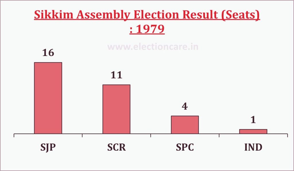 Sikkim-legislative-assembly-election-results - Best Election Management ...
