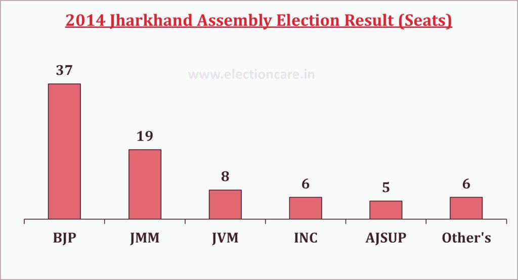 Jharkhand-legislative-assembly-election-results - Best Election ...