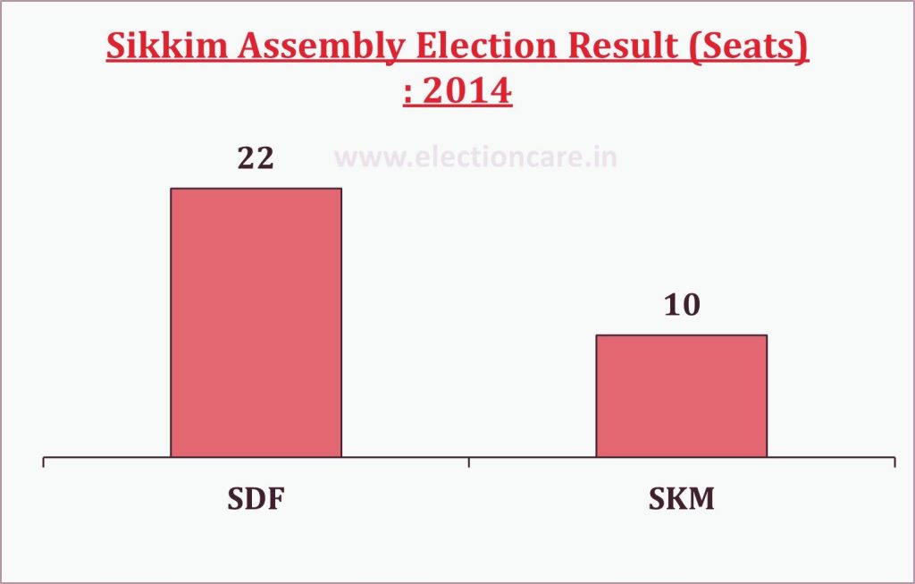 Sikkim-legislative-assembly-election-results - Best Election Management ...