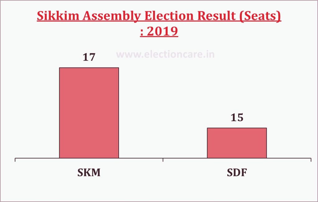Sikkim-legislative-assembly-election-results - Best Election Management ...